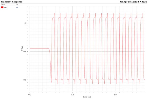 Ring Oscillator Design and Character In Cadence Virtuoso